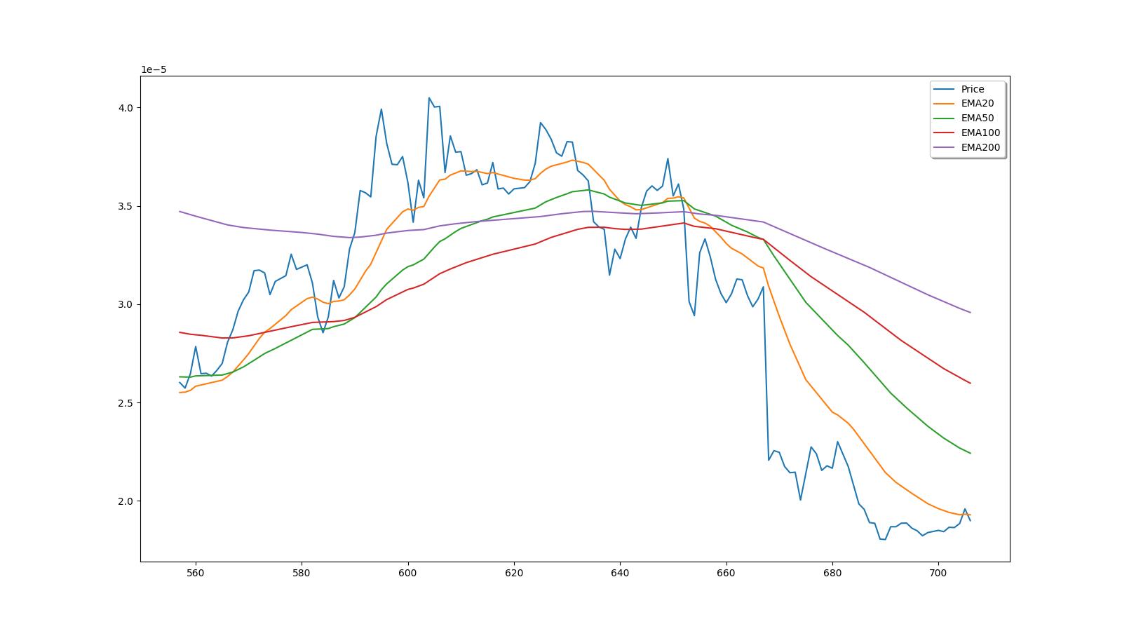 BabySmurf9000 Exponential Moving Averages