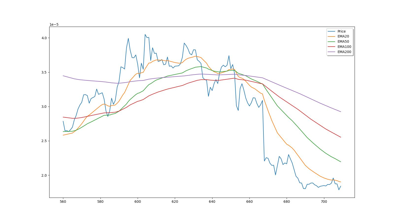 BabySmurf9000 Exponential Moving Averages