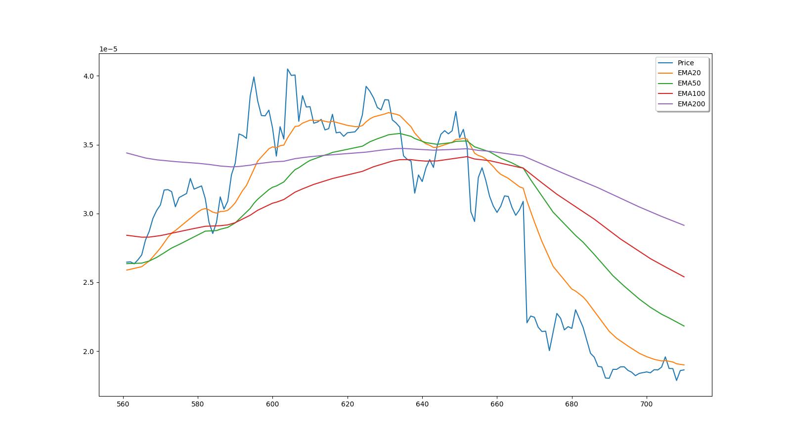 BabySmurf9000 Exponential Moving Averages