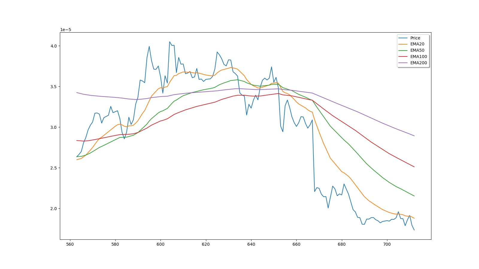 BabySmurf9000 Exponential Moving Averages