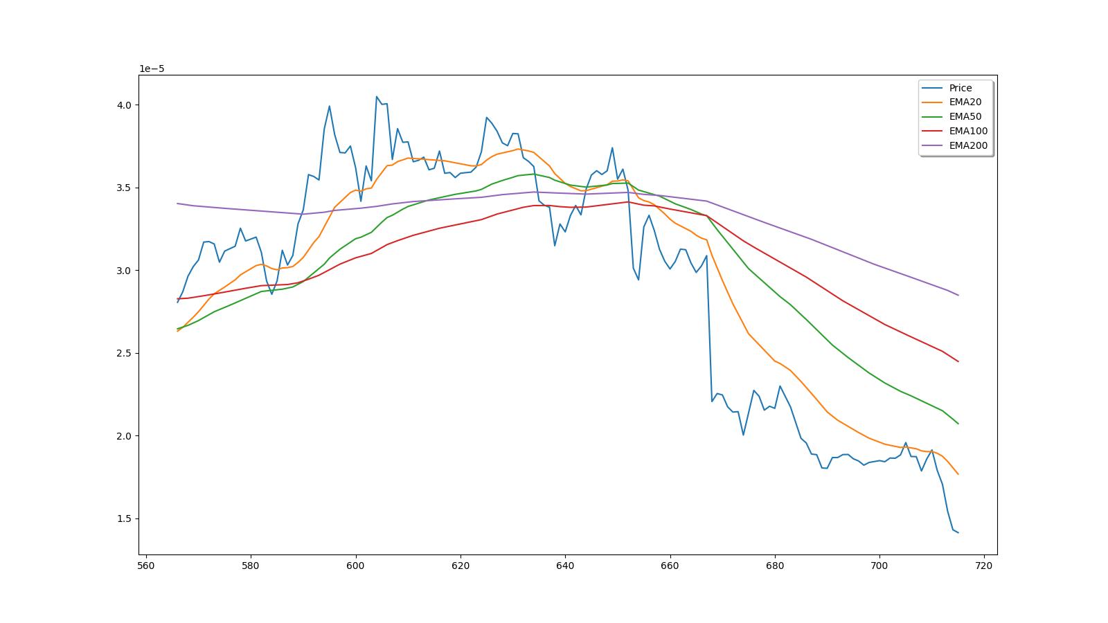 BabySmurf9000 Exponential Moving Averages