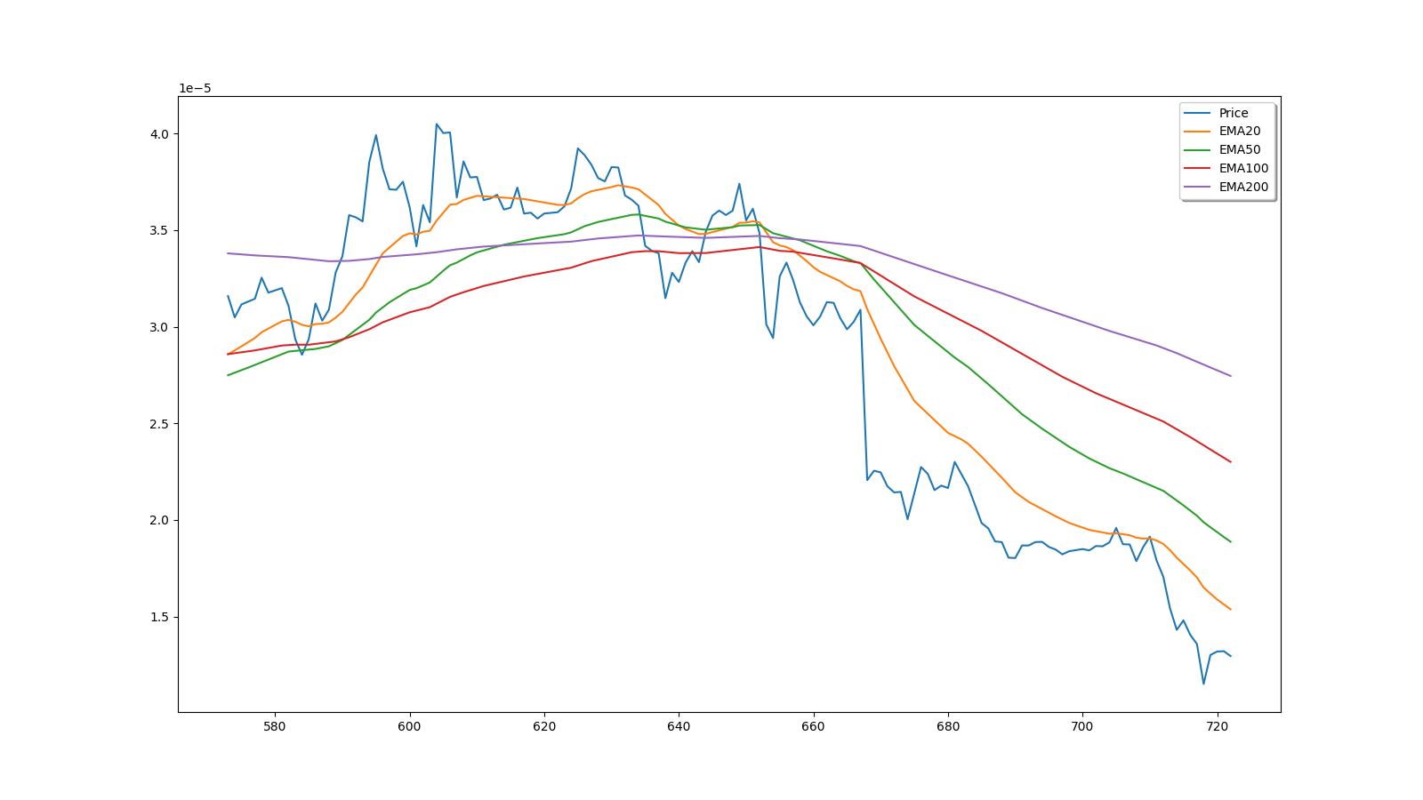 BabySmurf9000 Exponential Moving Averages