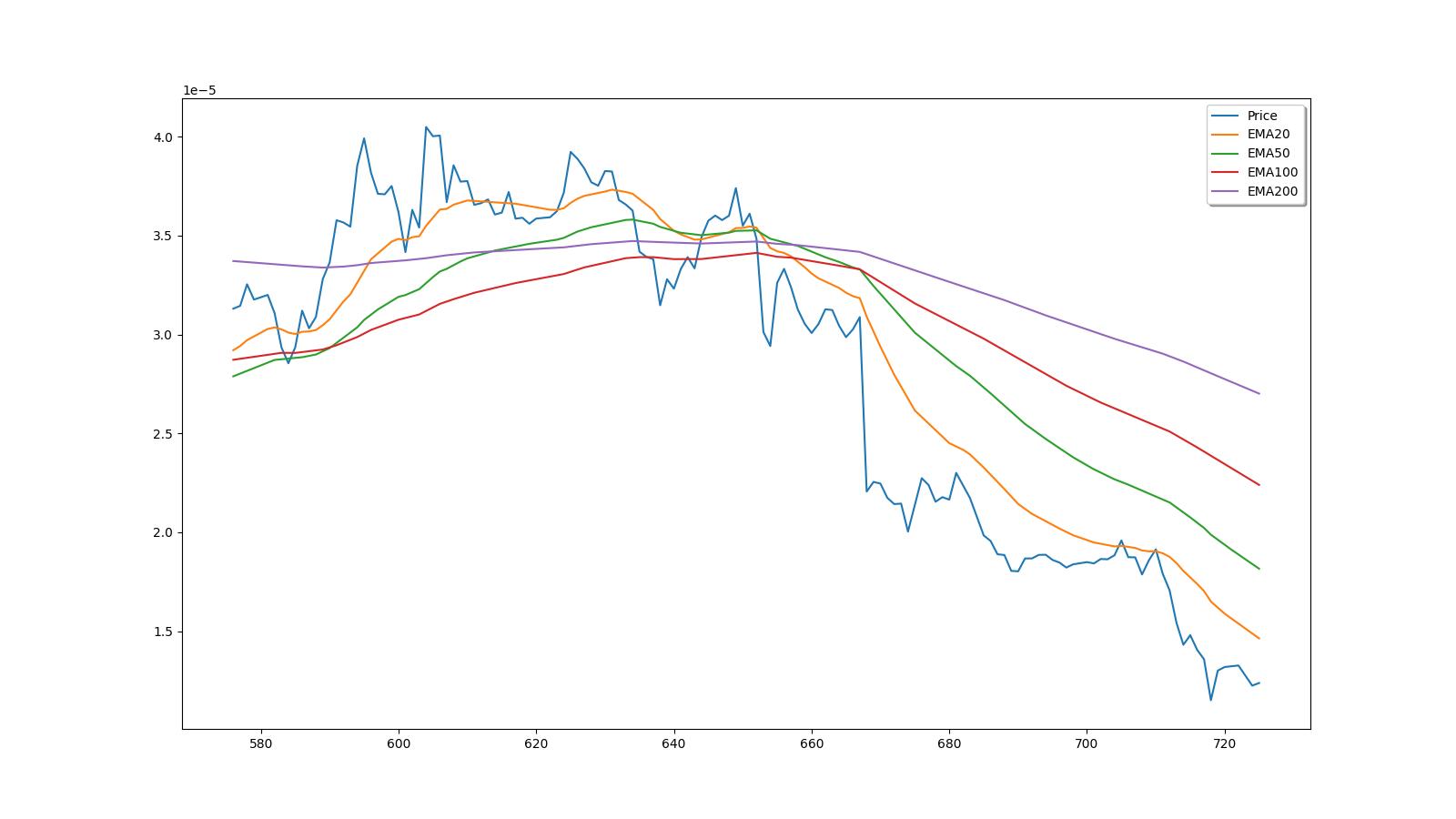 BabySmurf9000 Exponential Moving Averages