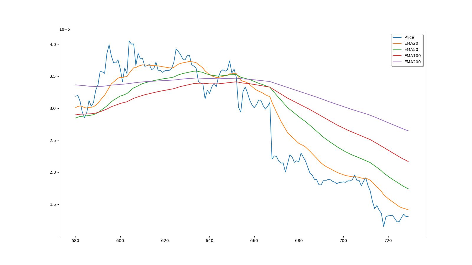 BabySmurf9000 Exponential Moving Averages