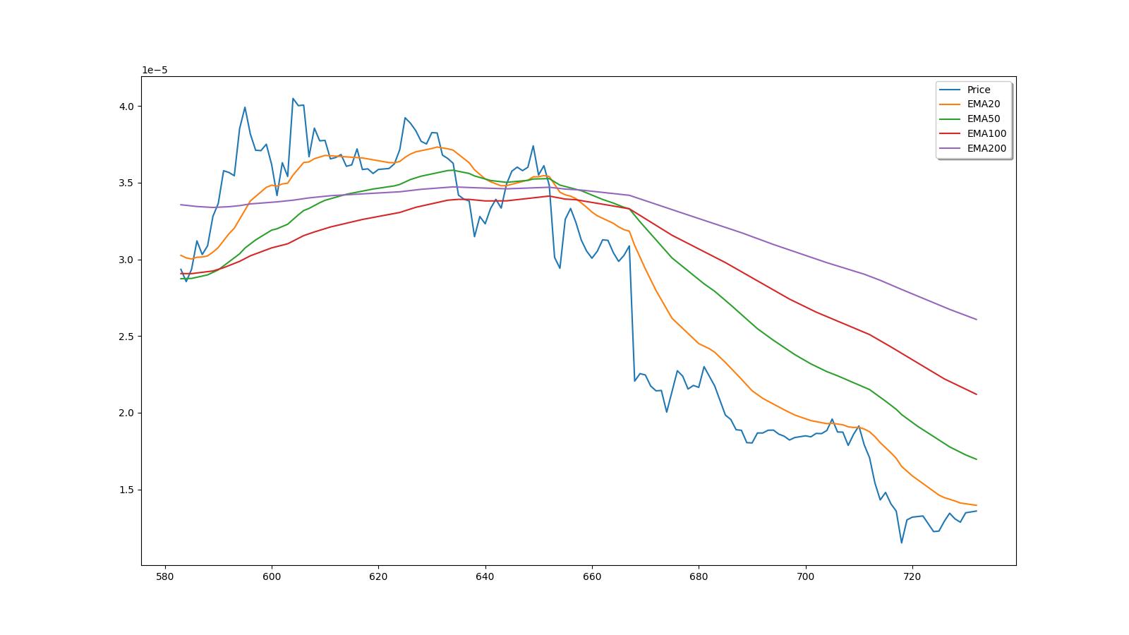 BabySmurf9000 Exponential Moving Averages