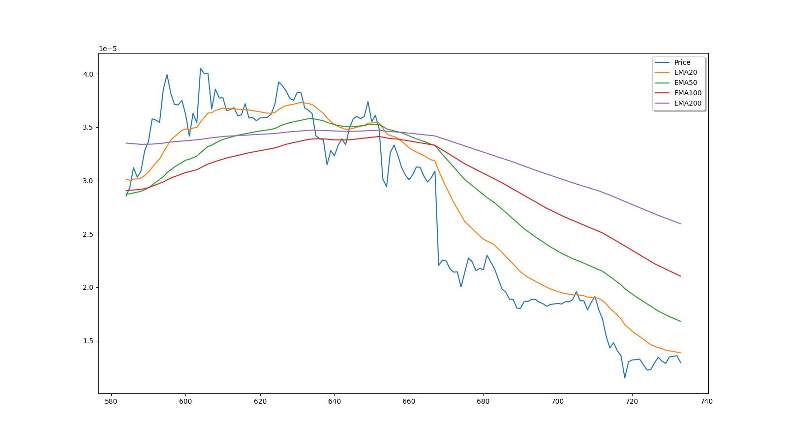 BabySmurf9000 Exponential Moving Averages