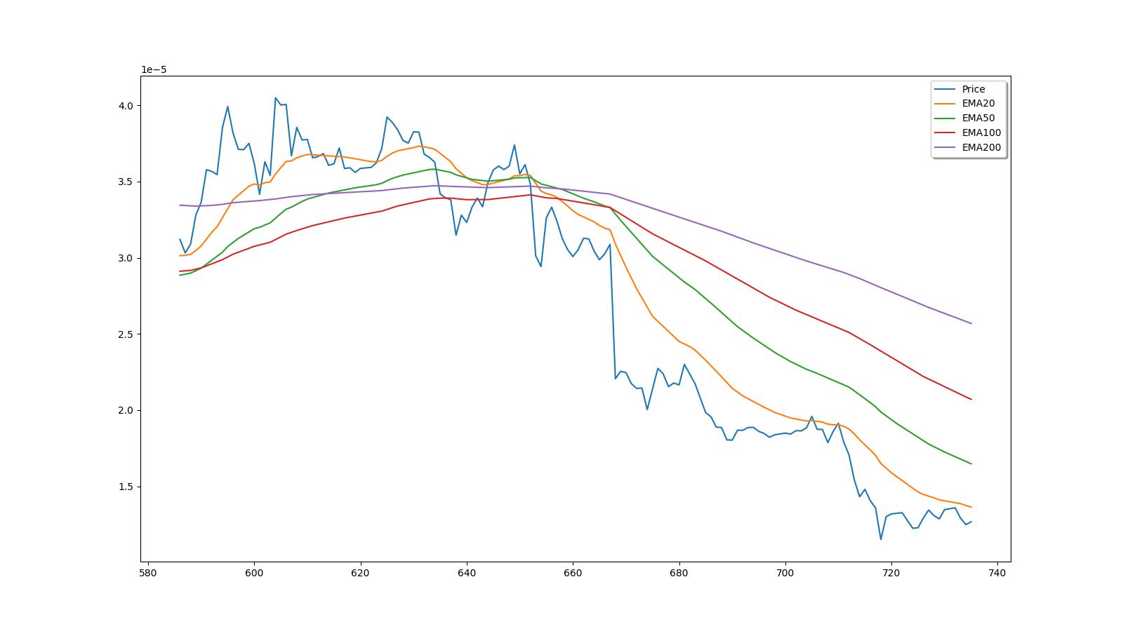 BabySmurf9000 Exponential Moving Averages