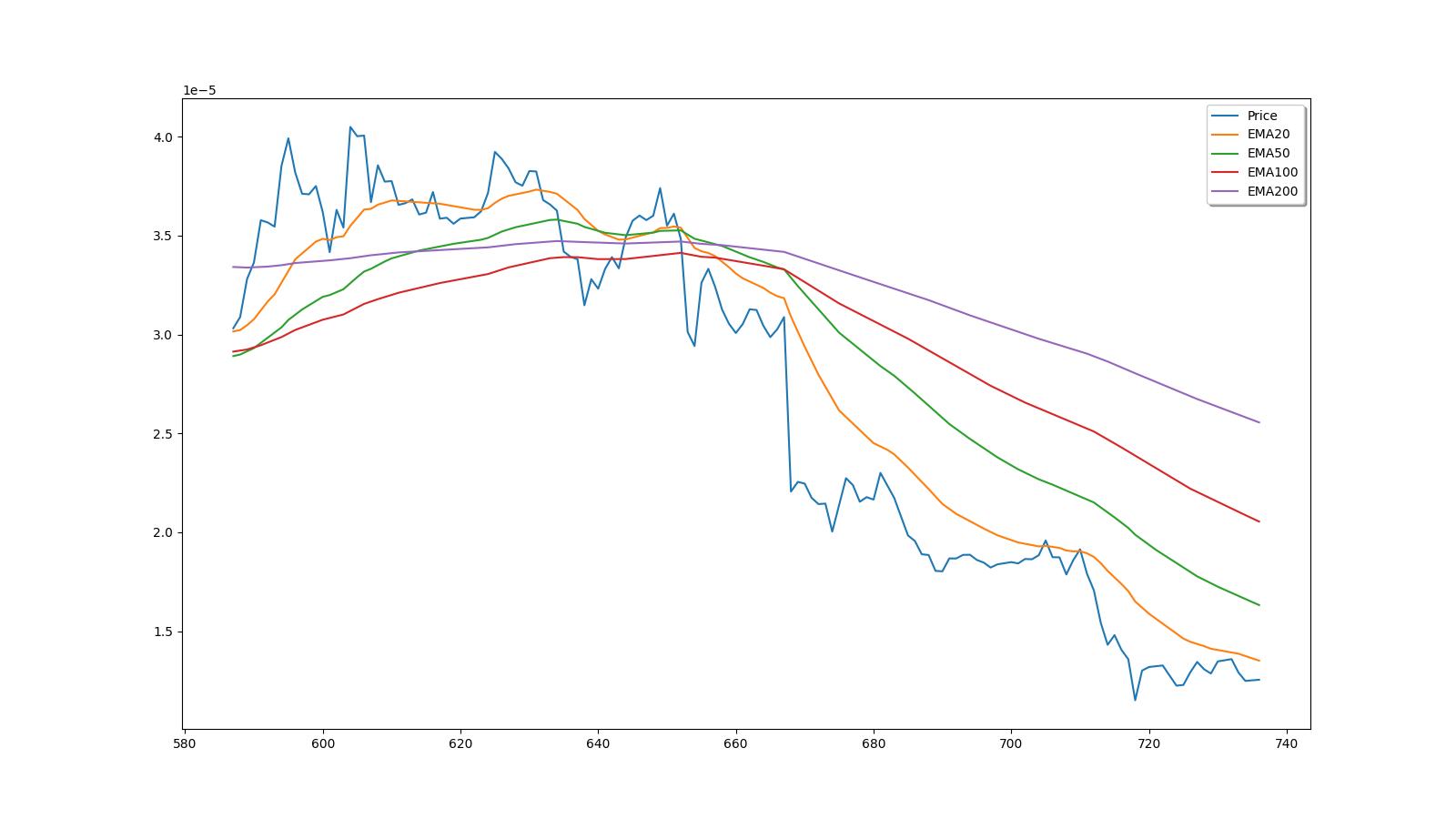 BabySmurf9000 Exponential Moving Averages