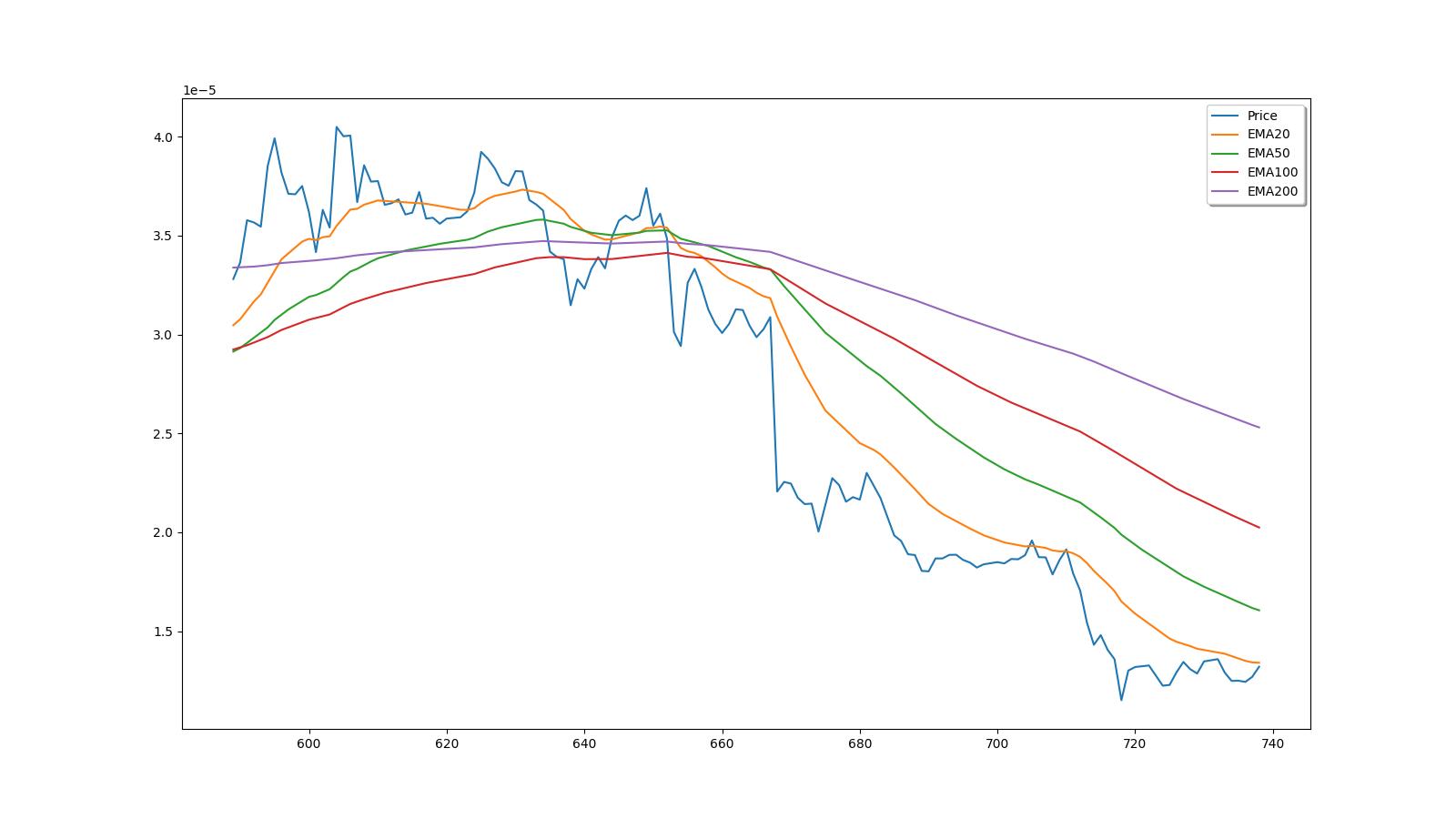 BabySmurf9000 Exponential Moving Averages