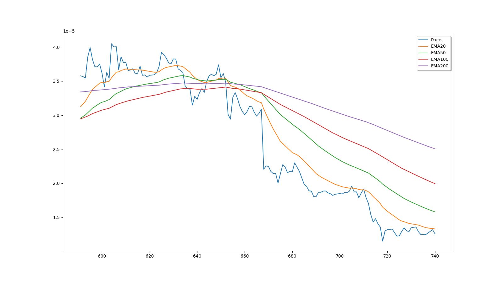 BabySmurf9000 Exponential Moving Averages