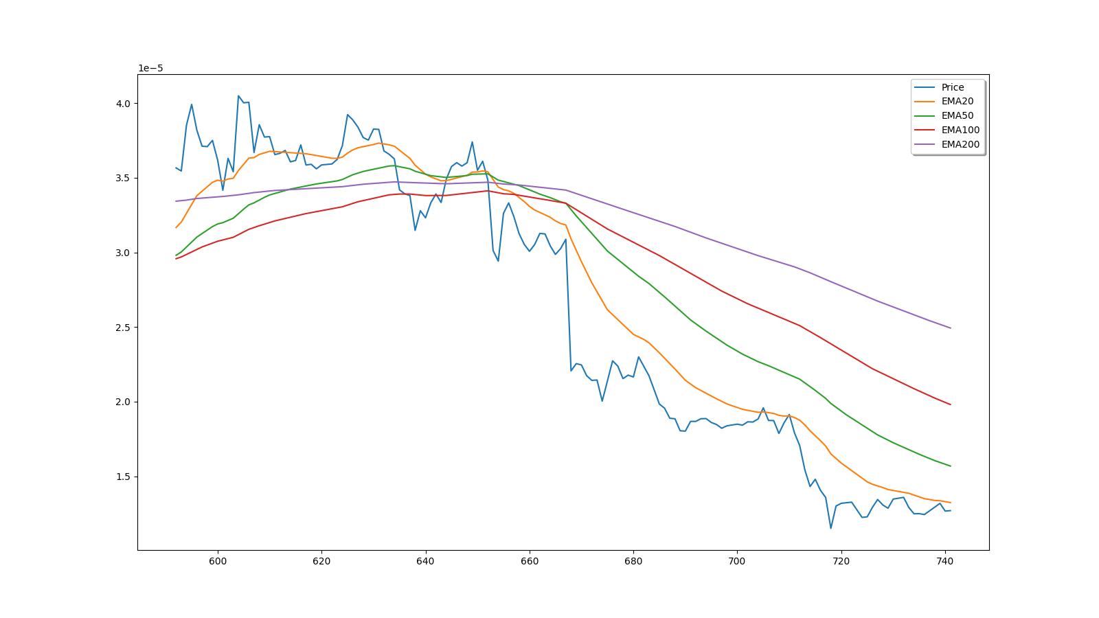 BabySmurf9000 Exponential Moving Averages