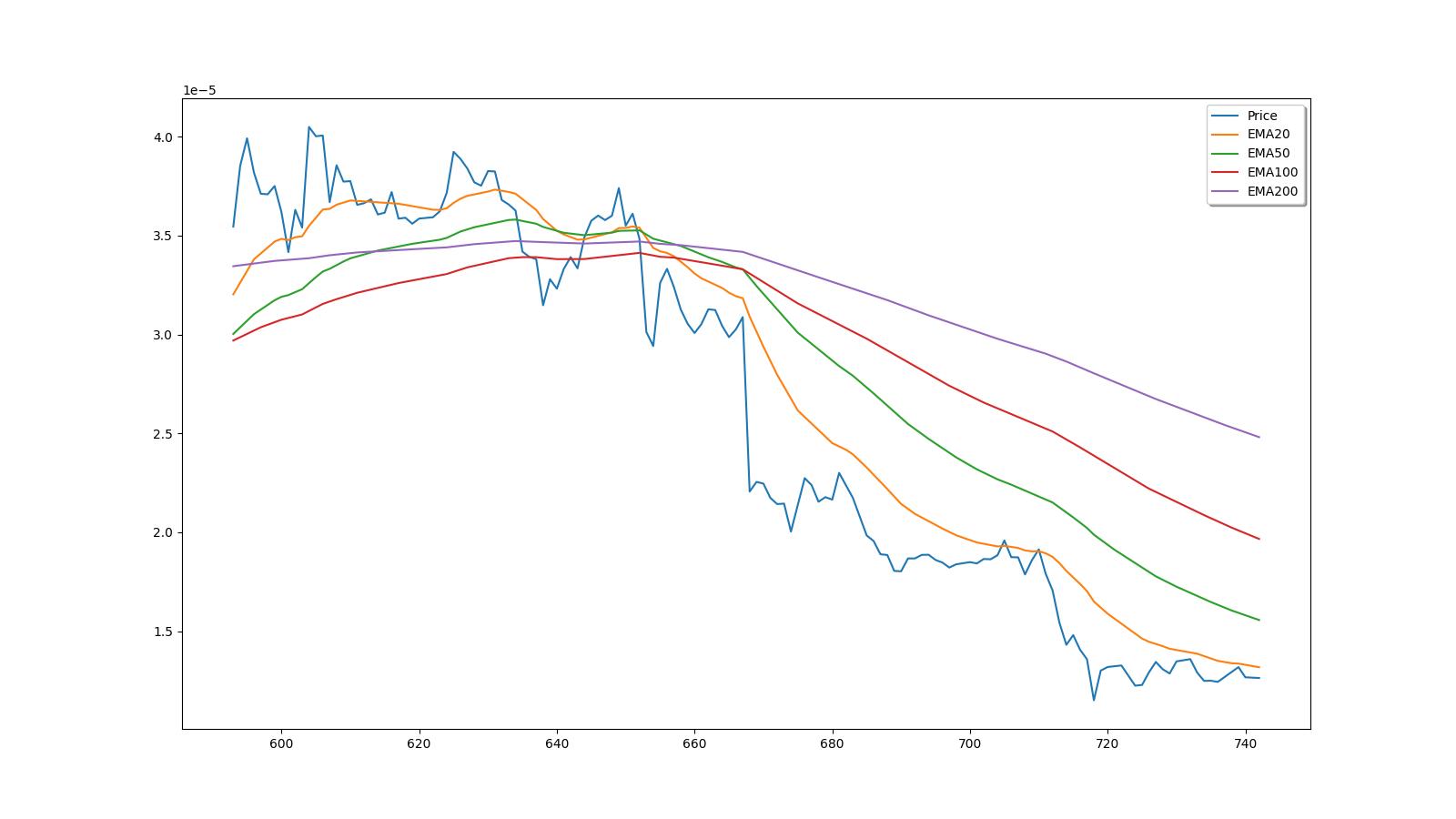 BabySmurf9000 Exponential Moving Averages