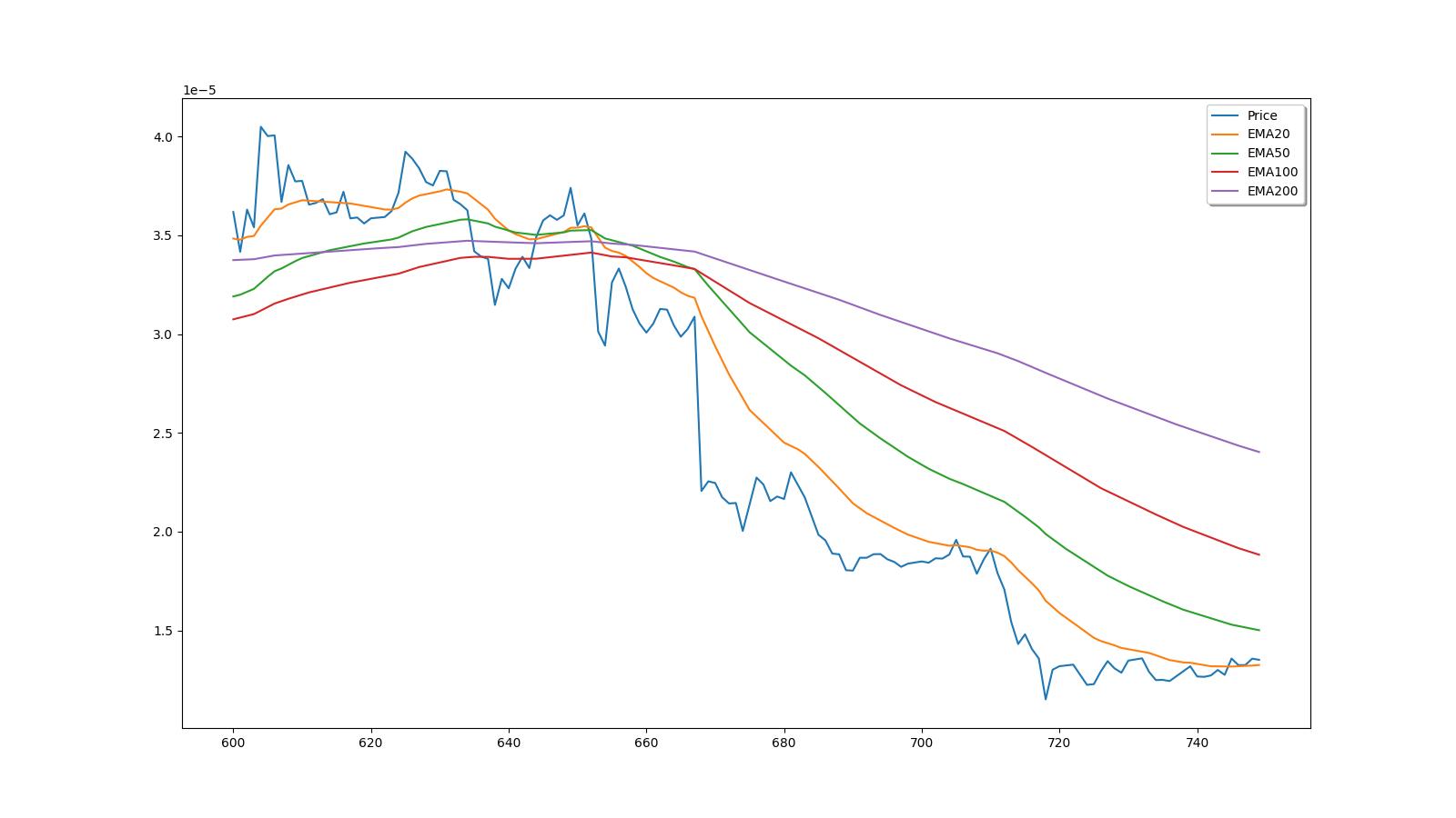 BabySmurf9000 Exponential Moving Averages