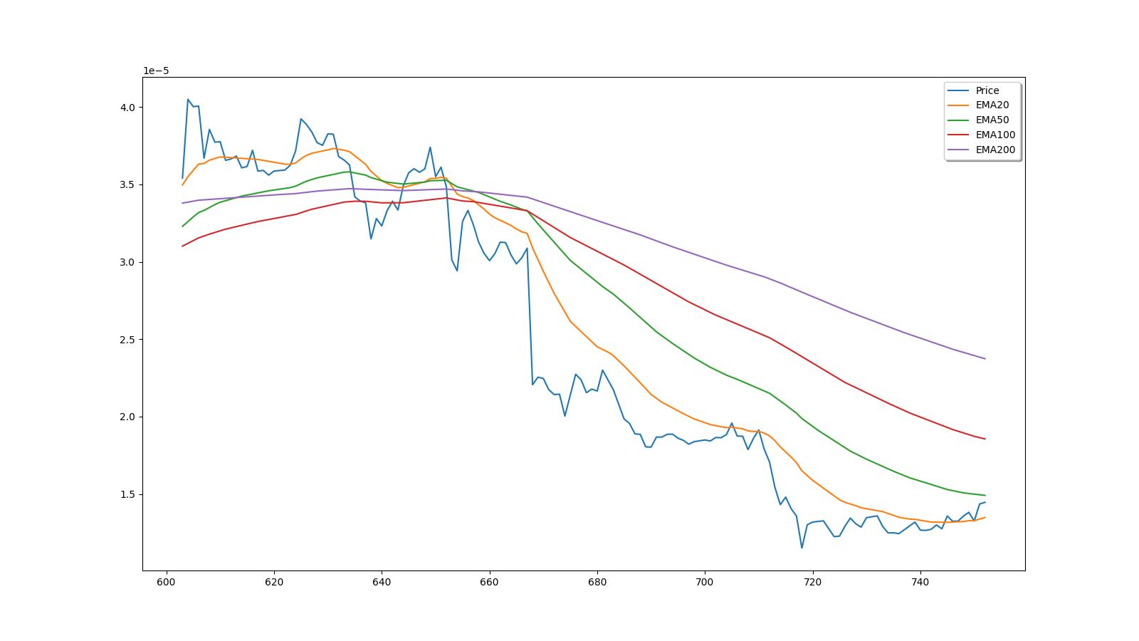 BabySmurf9000 Exponential Moving Averages
