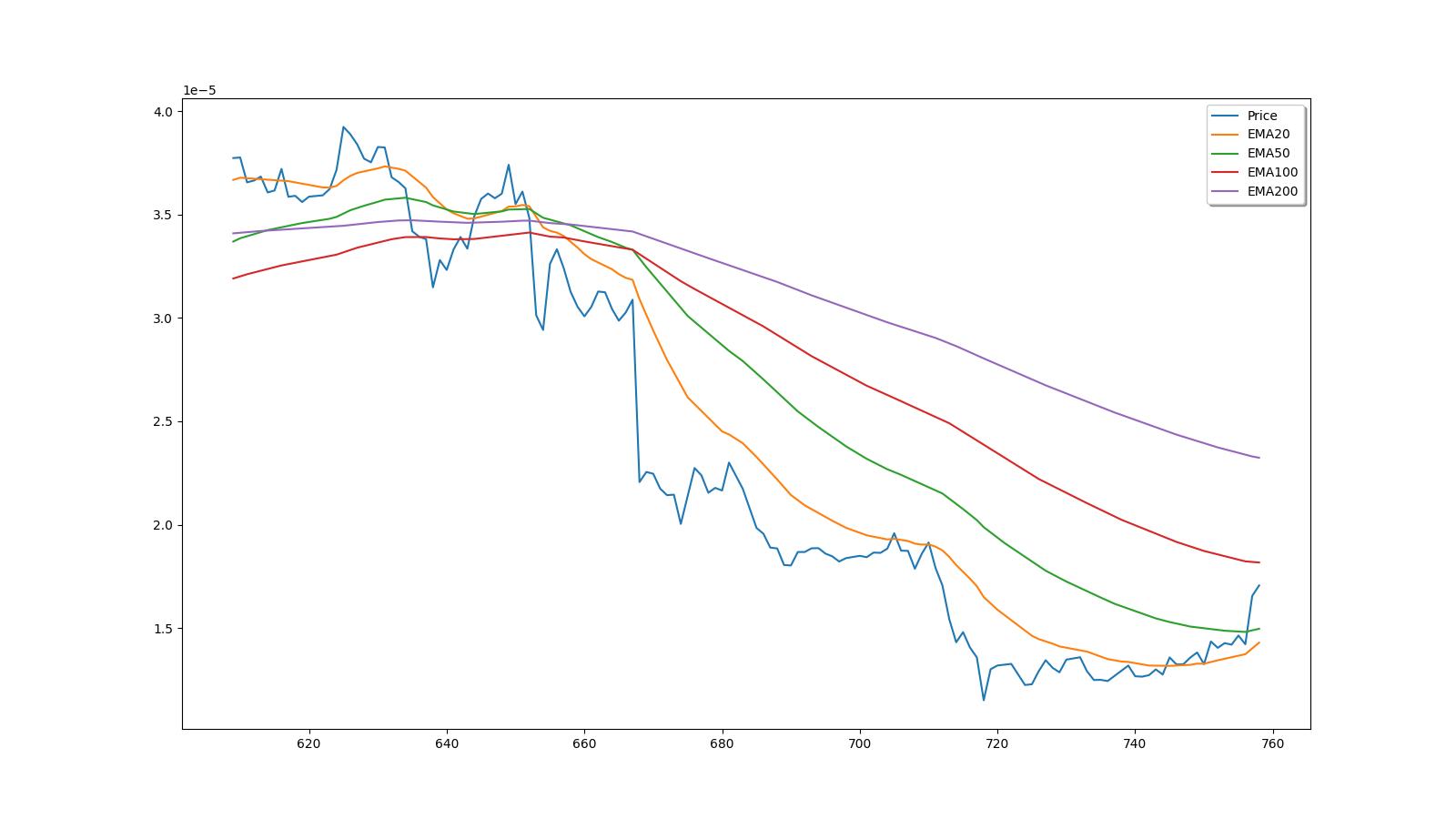 BabySmurf9000 Exponential Moving Averages