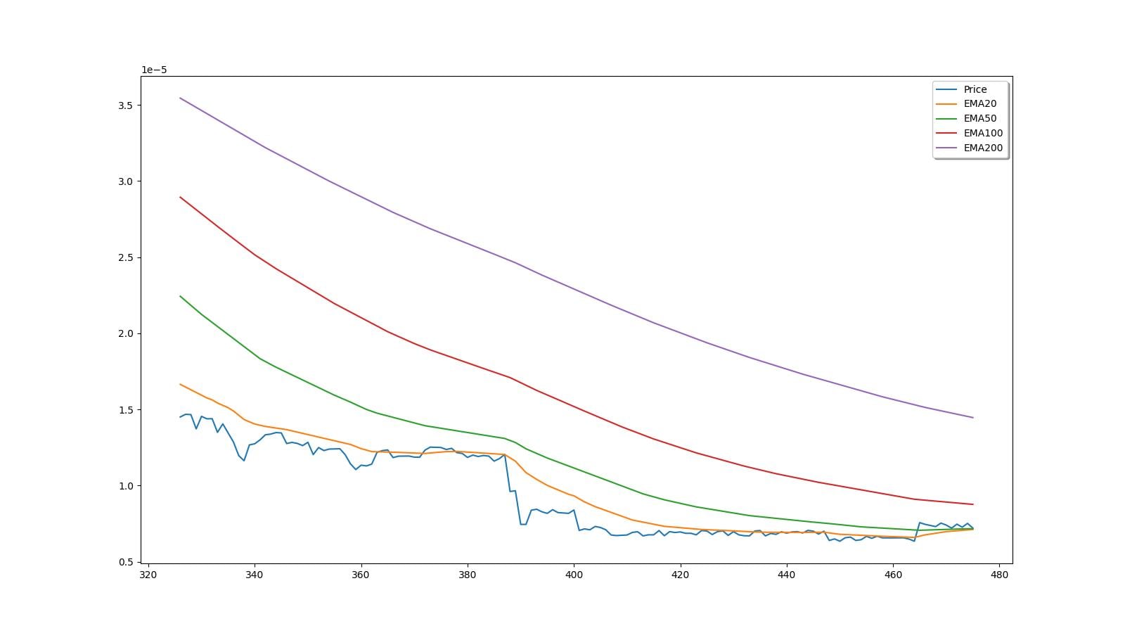 BabySNEK Exponential Moving Averages