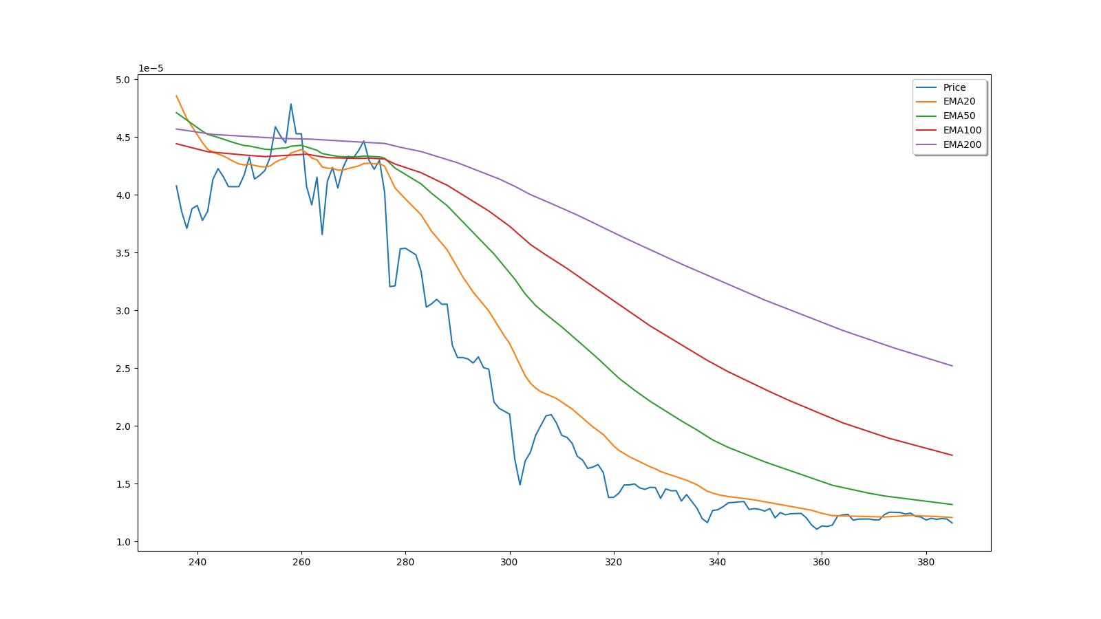 BabySNEK Exponential Moving Averages