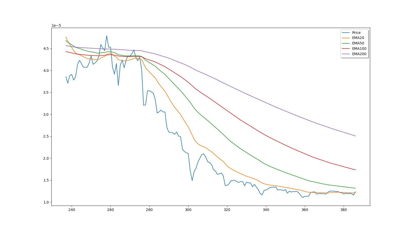 BabySNEK Exponential Moving Averages
