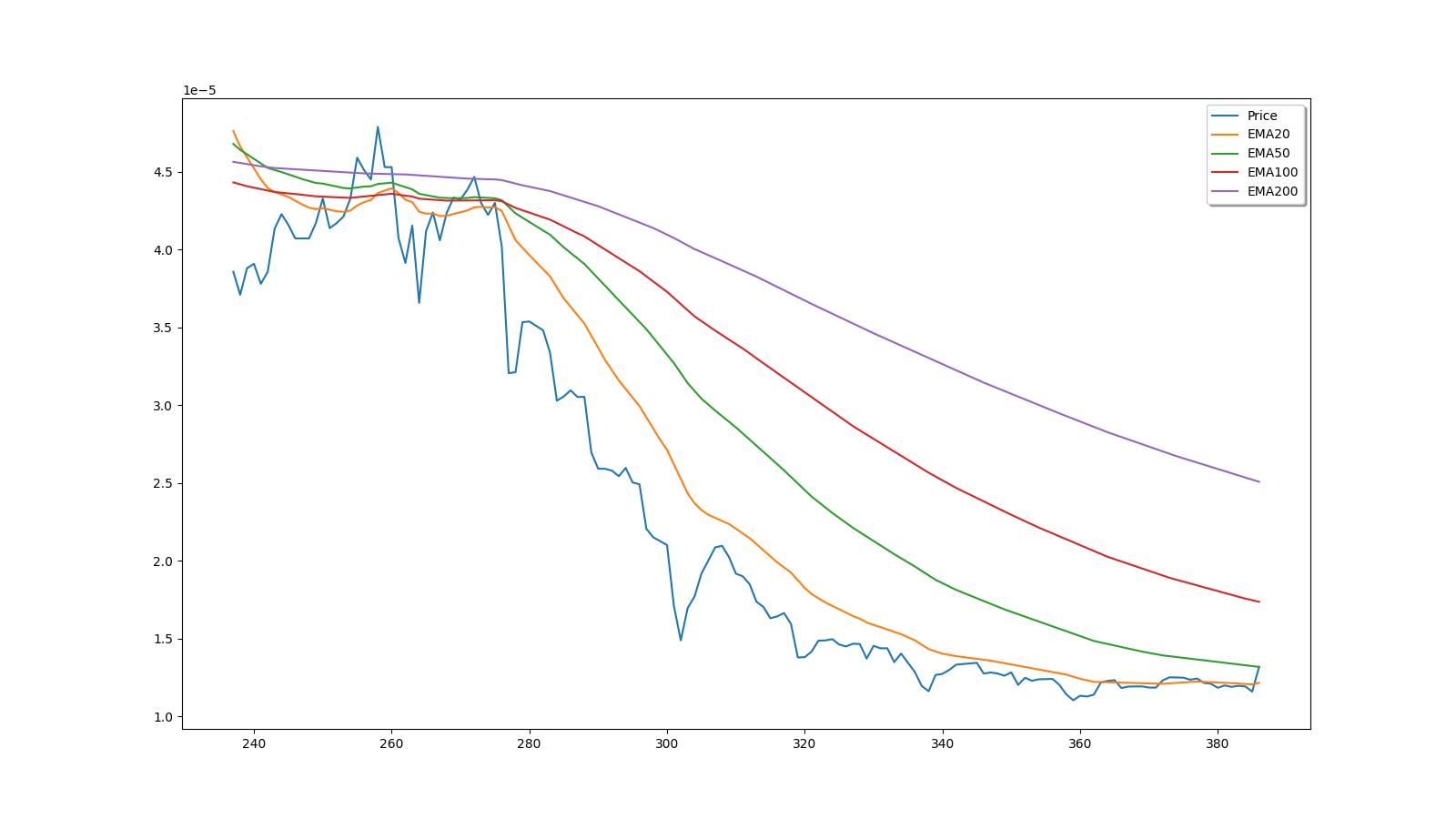 BabySNEK Exponential Moving Averages