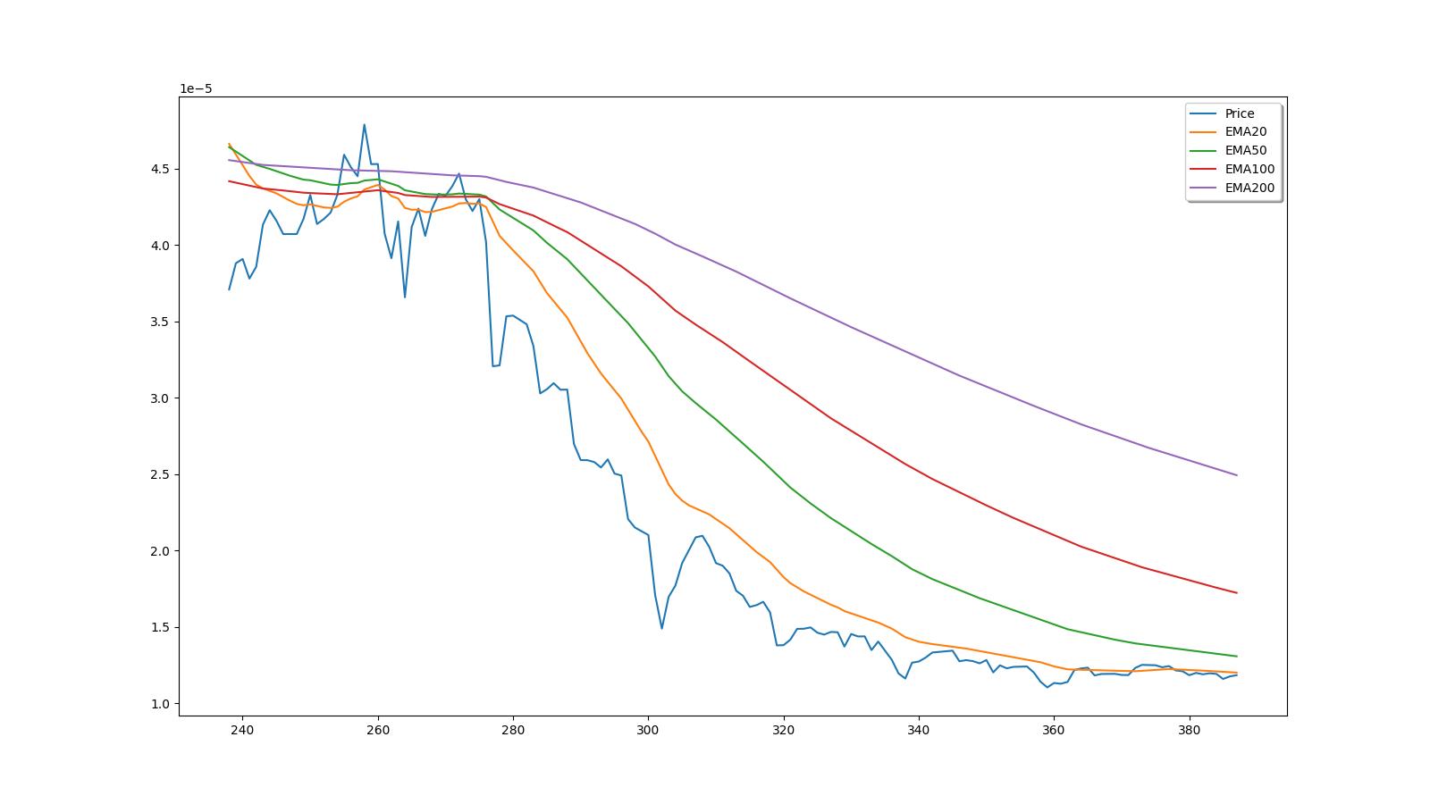 BabySNEK Exponential Moving Averages