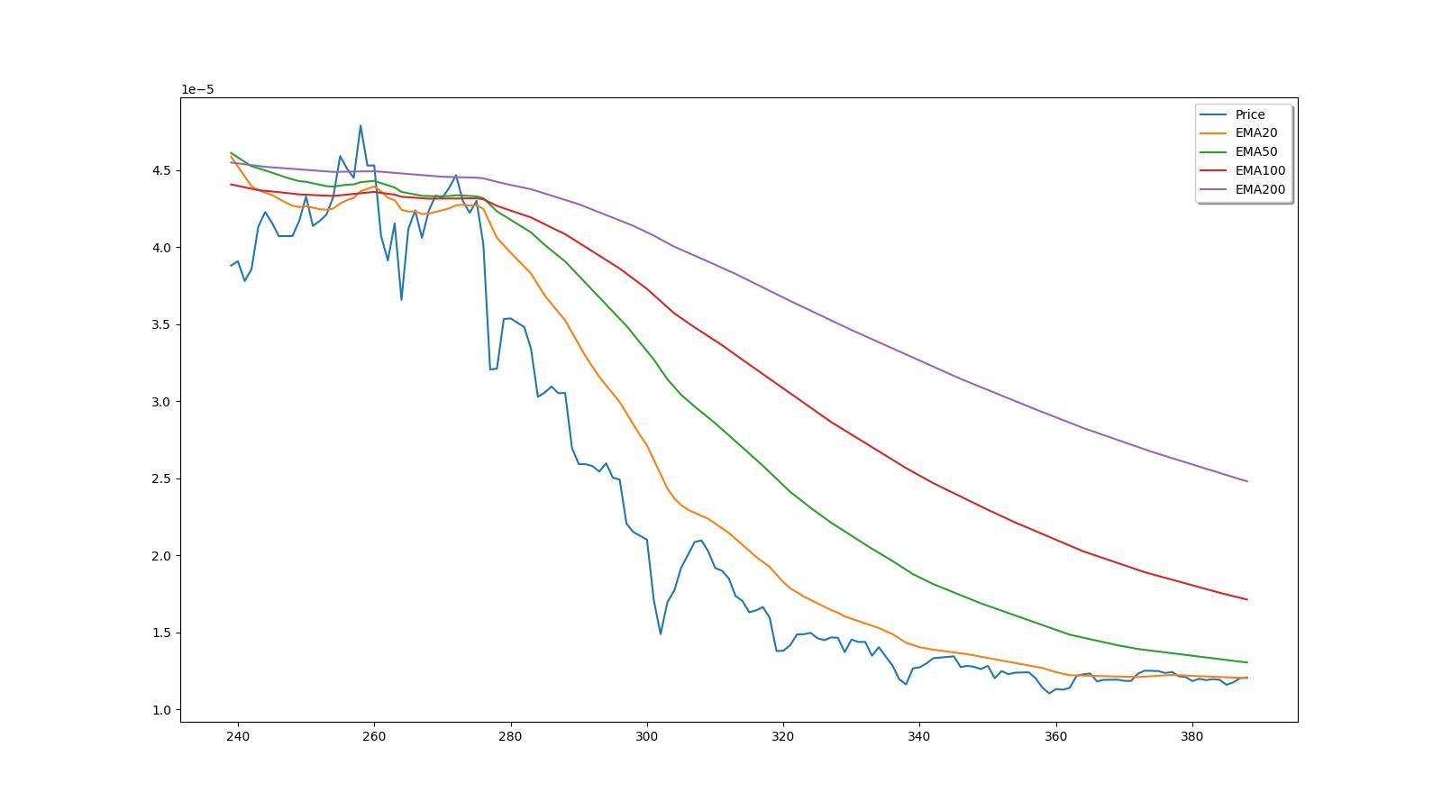BabySNEK Exponential Moving Averages