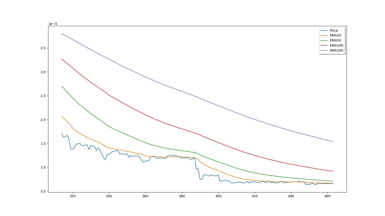 BabySNEK Exponential Moving Averages
