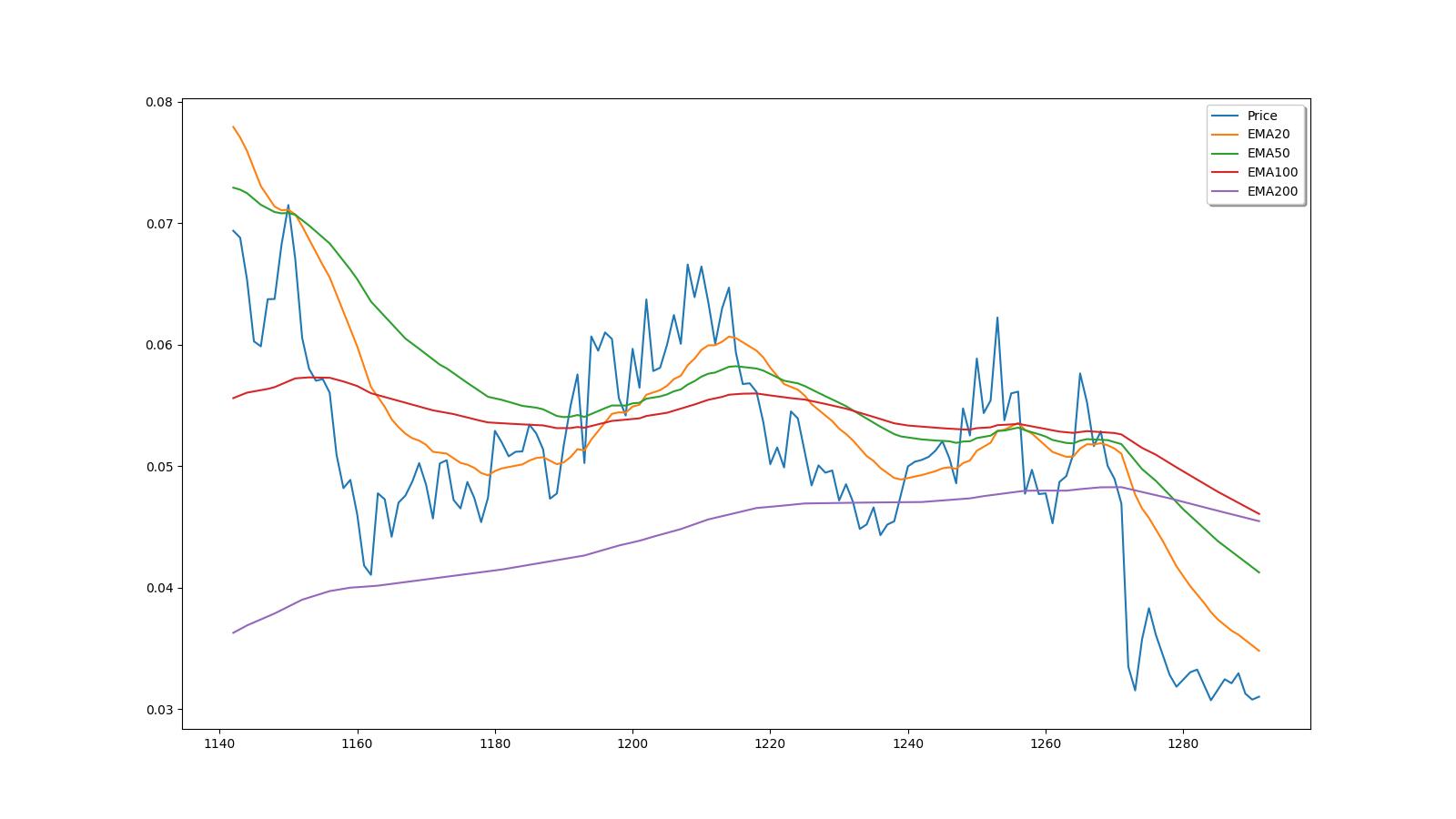 BabySwap Exponential Moving Averages