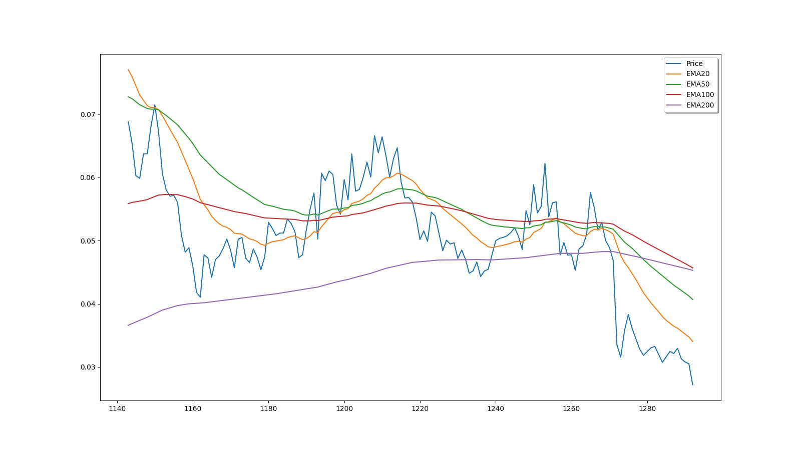 BabySwap Exponential Moving Averages