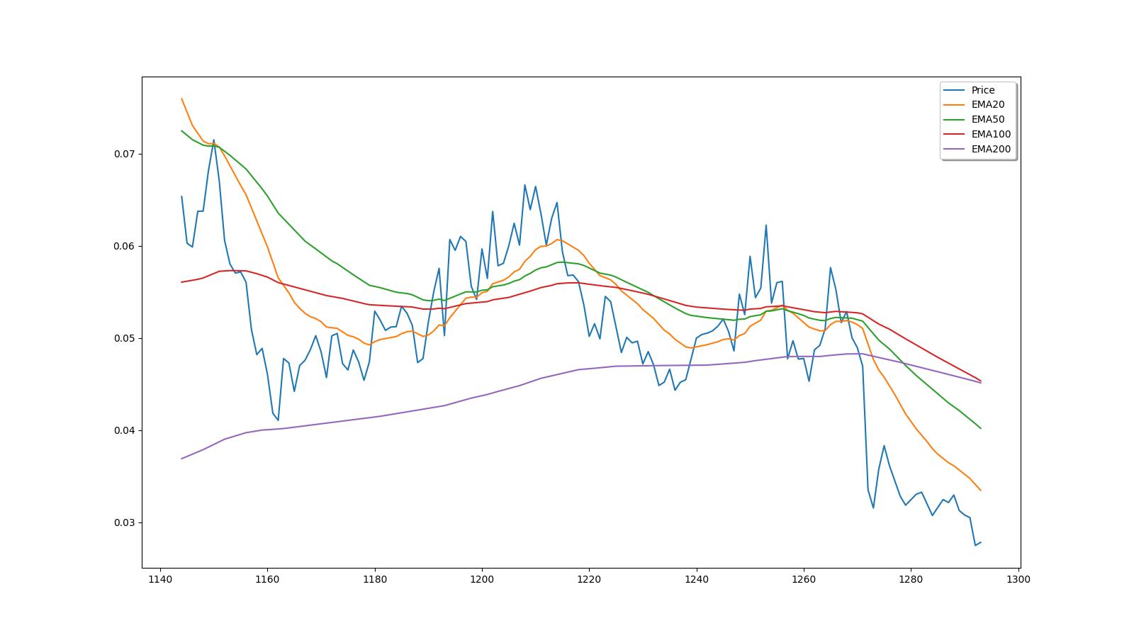 BabySwap Exponential Moving Averages