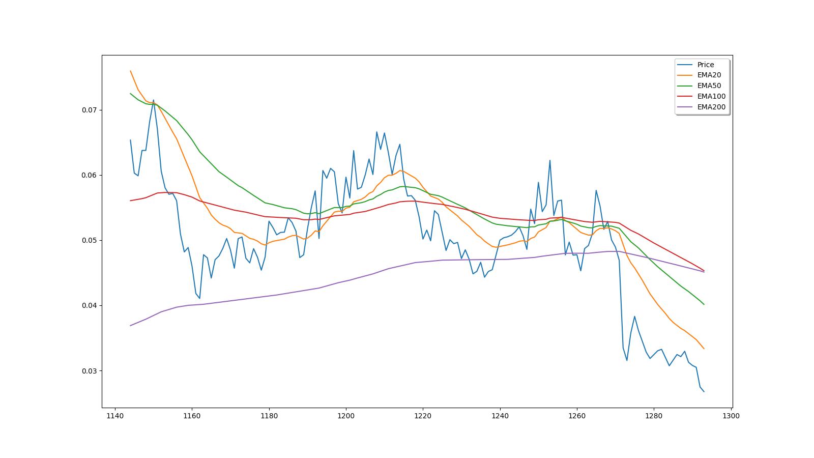 BabySwap Exponential Moving Averages