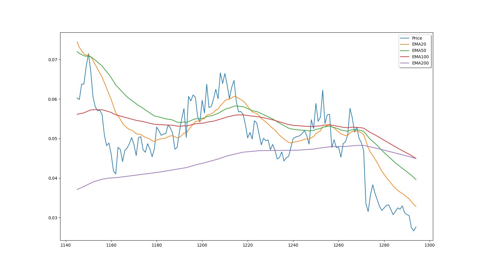 BabySwap Exponential Moving Averages