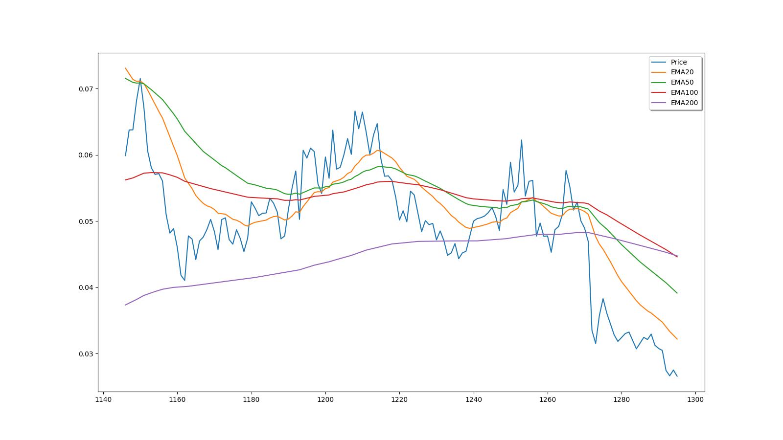 BabySwap Exponential Moving Averages