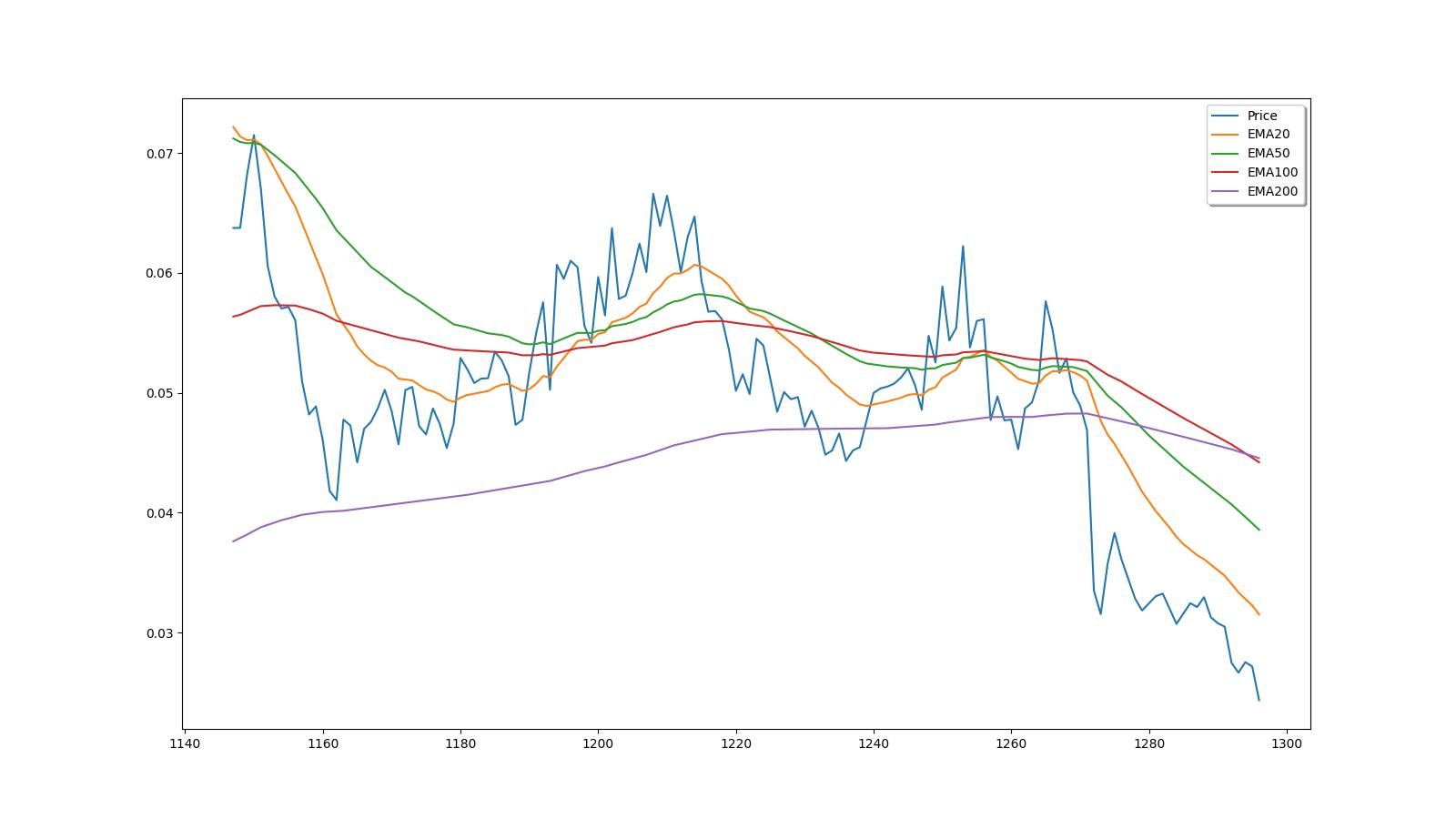 BabySwap Exponential Moving Averages