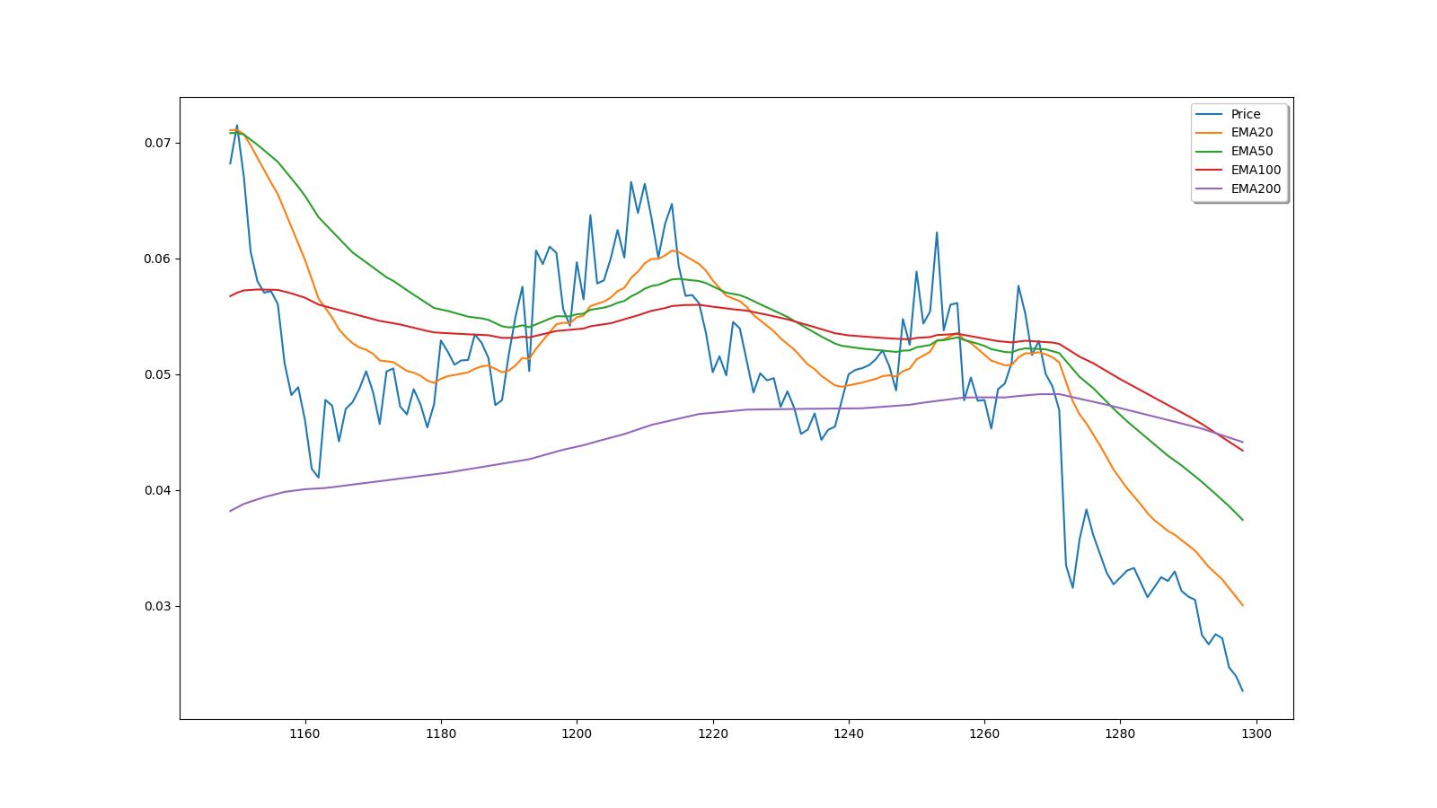 BabySwap Exponential Moving Averages