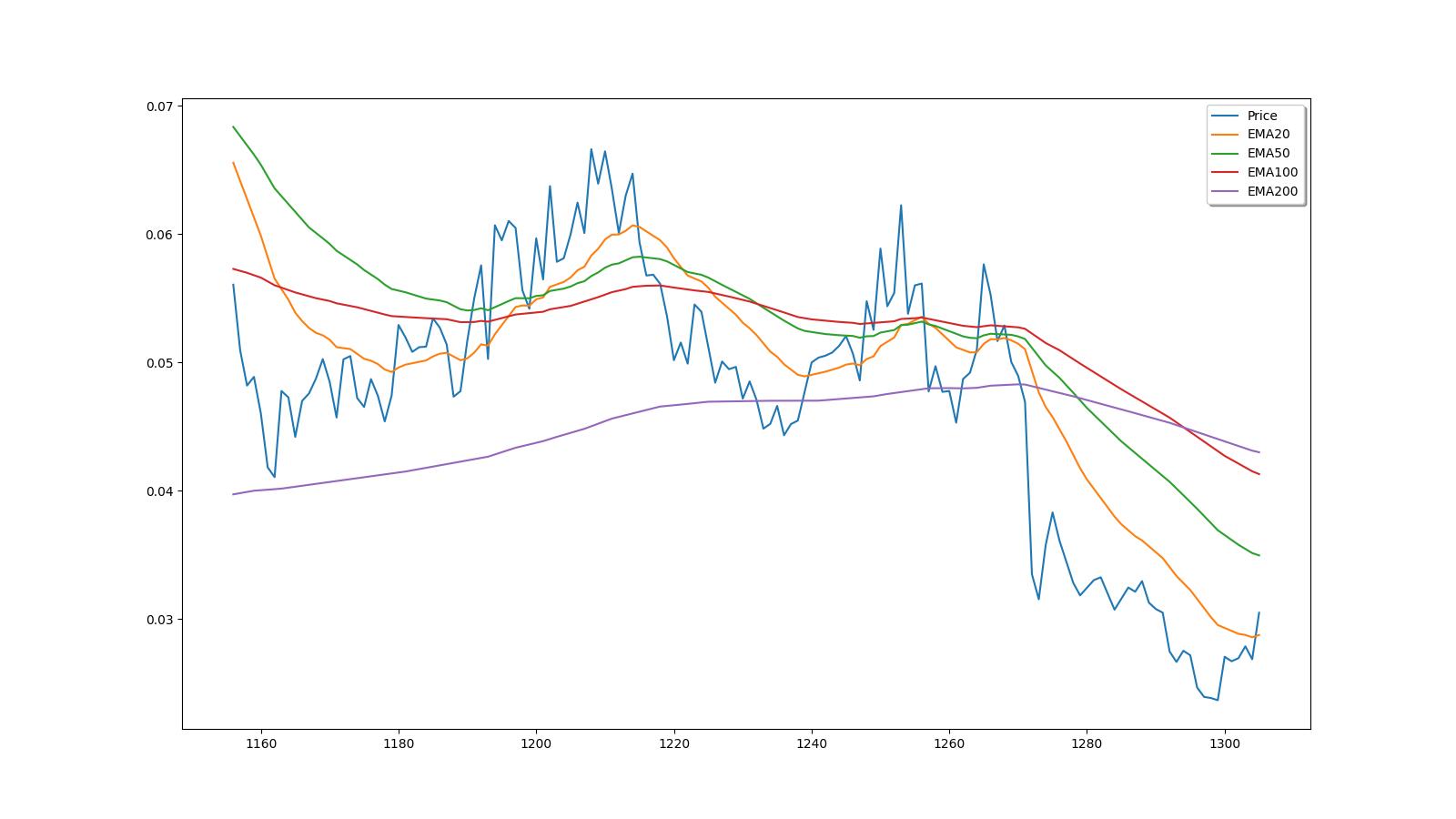 BabySwap Exponential Moving Averages