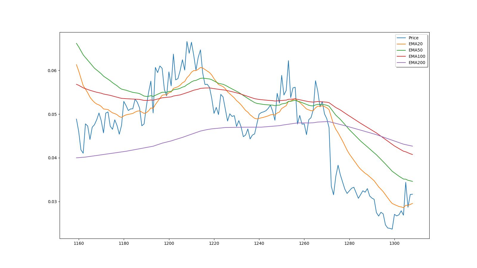 BabySwap Exponential Moving Averages