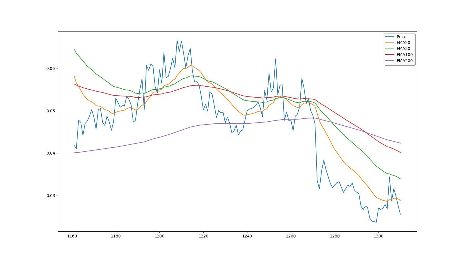 BabySwap Exponential Moving Averages
