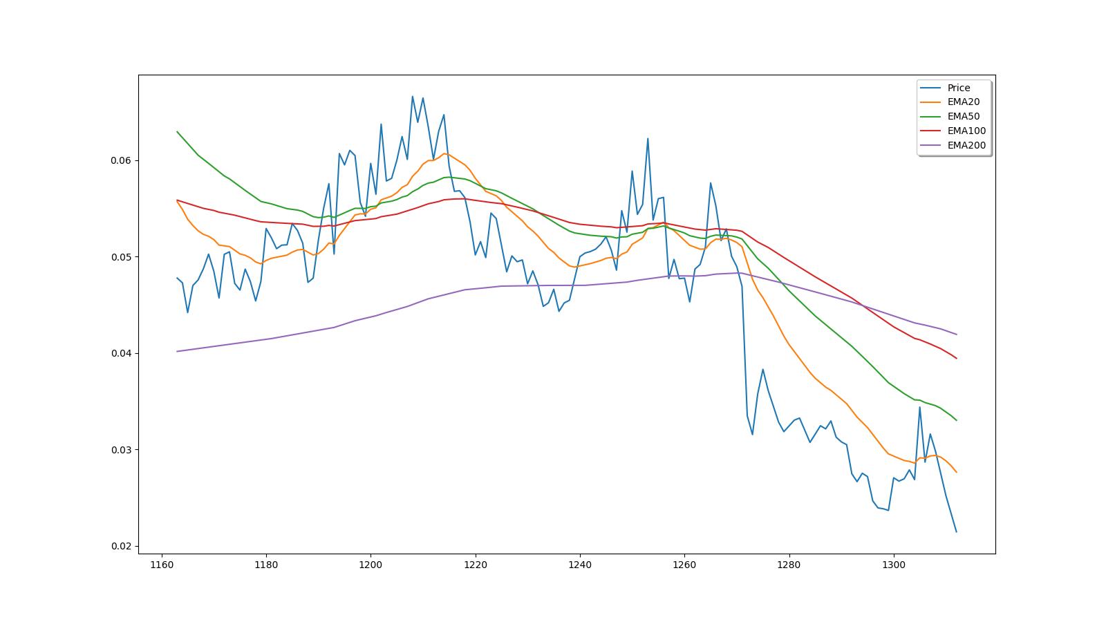BabySwap Exponential Moving Averages