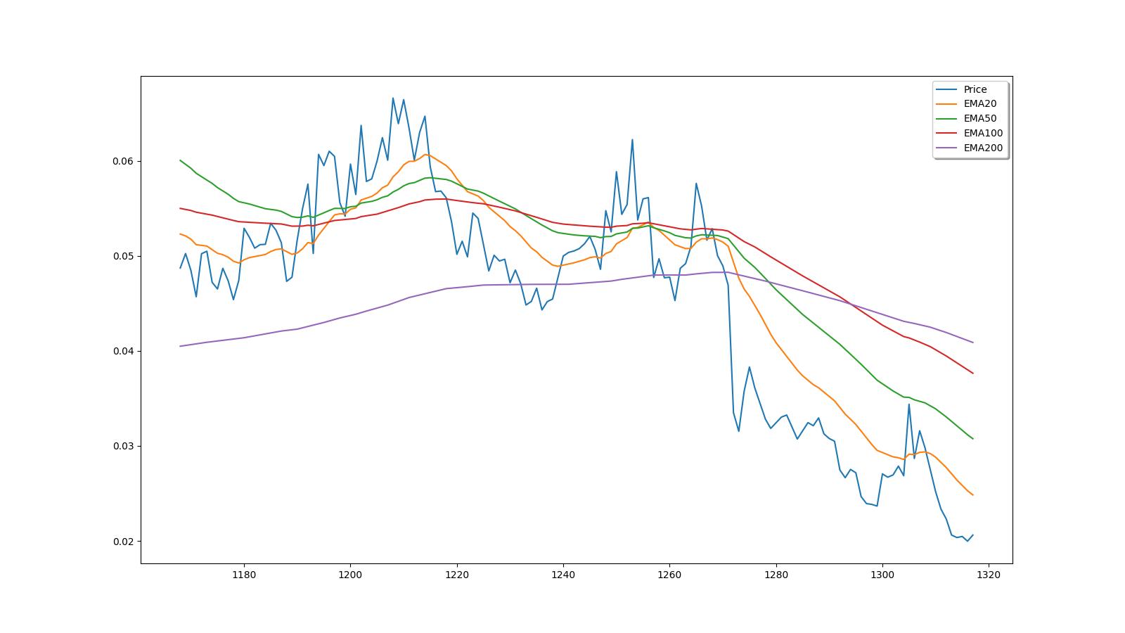 BabySwap Exponential Moving Averages