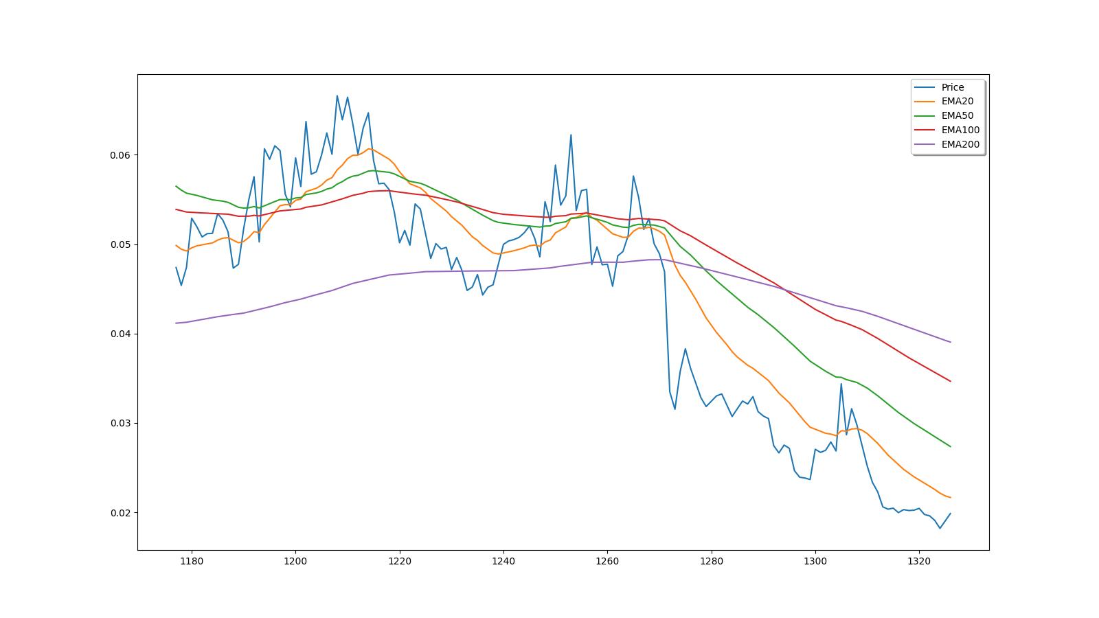 BabySwap Exponential Moving Averages