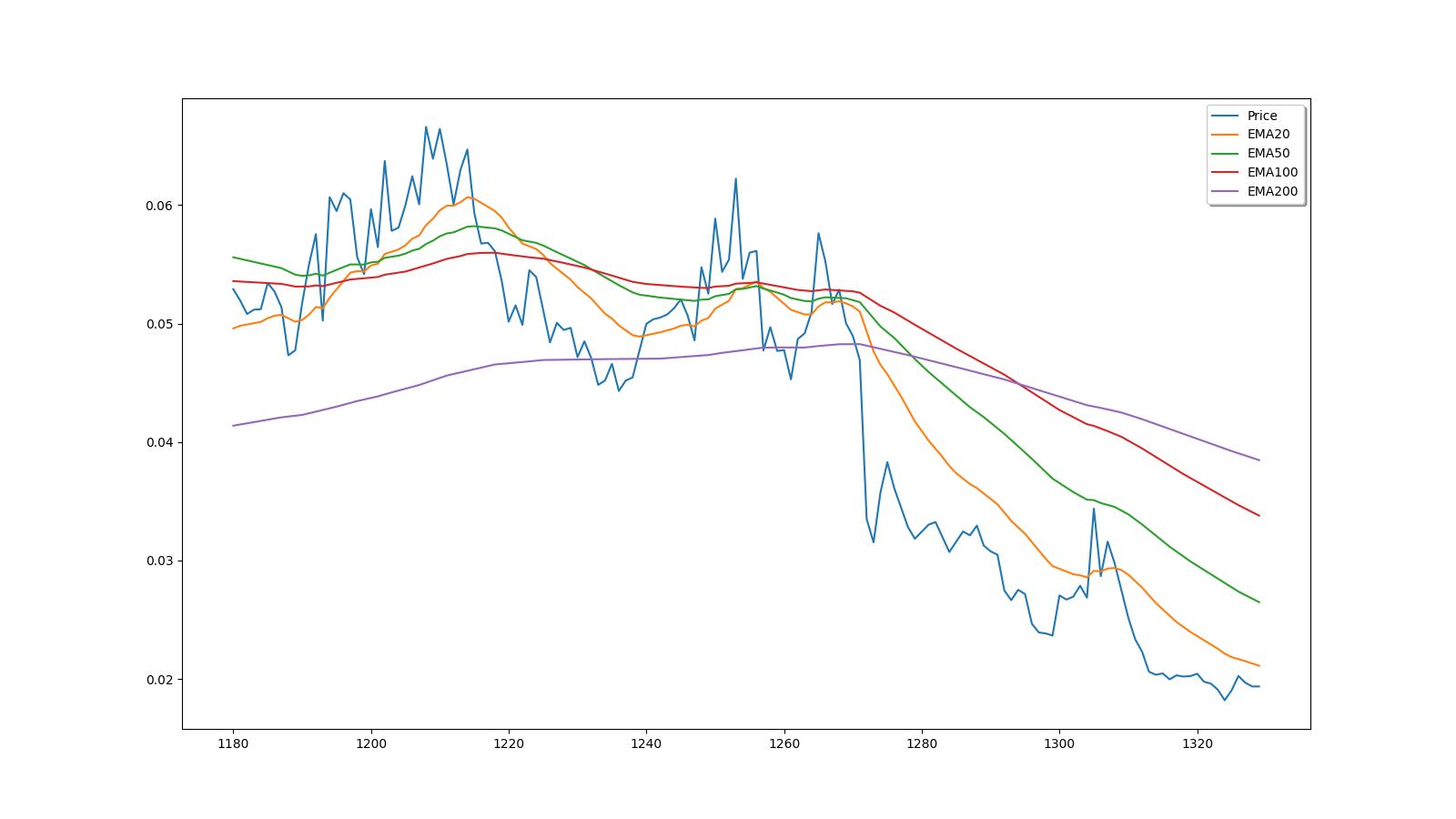 BabySwap Exponential Moving Averages