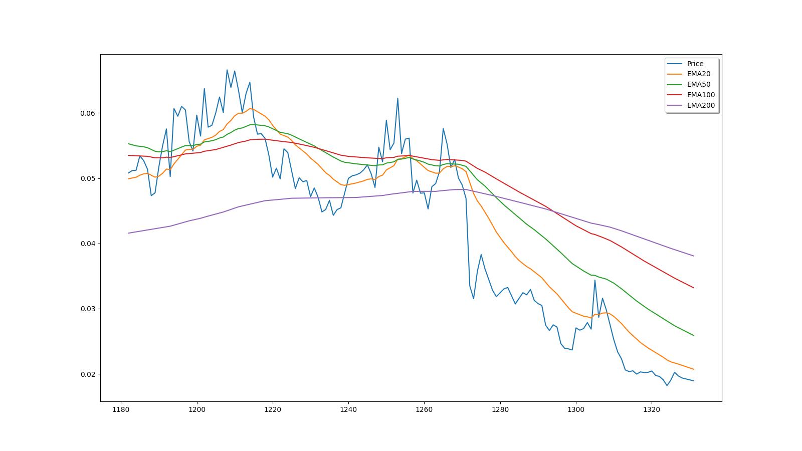 BabySwap Exponential Moving Averages