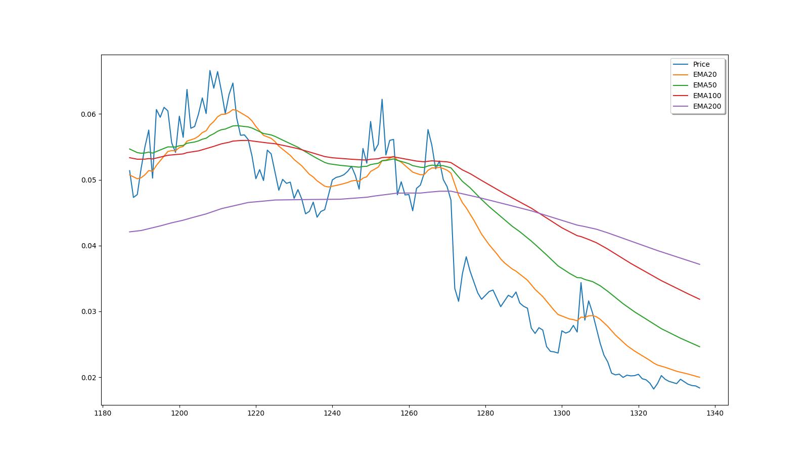 BabySwap Exponential Moving Averages