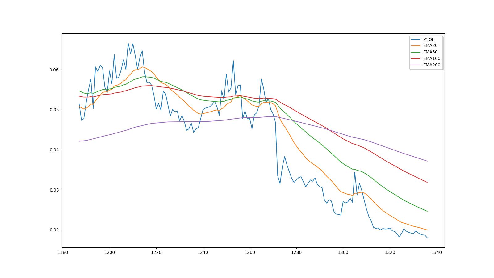 BabySwap Exponential Moving Averages