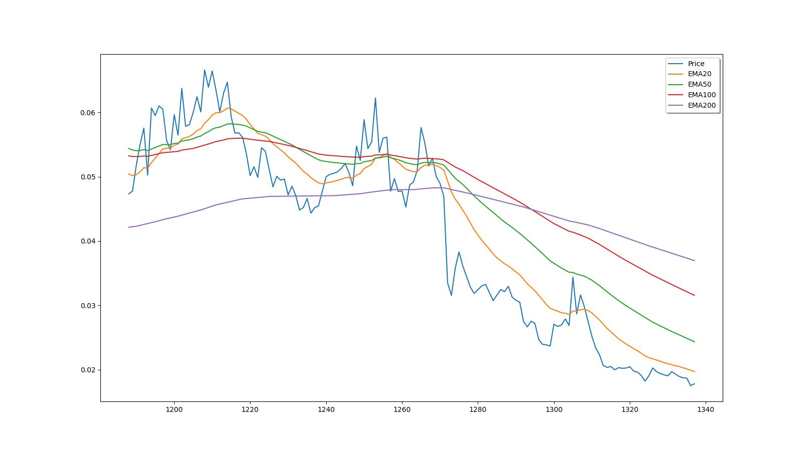 BabySwap Exponential Moving Averages