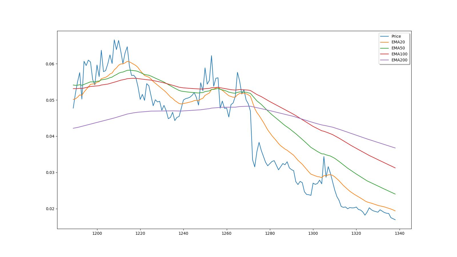 BabySwap Exponential Moving Averages