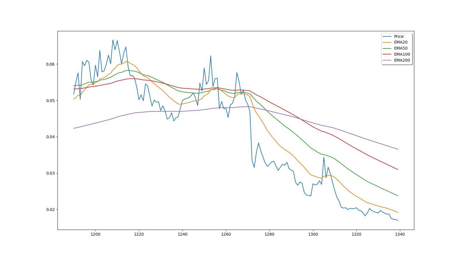 BabySwap Exponential Moving Averages