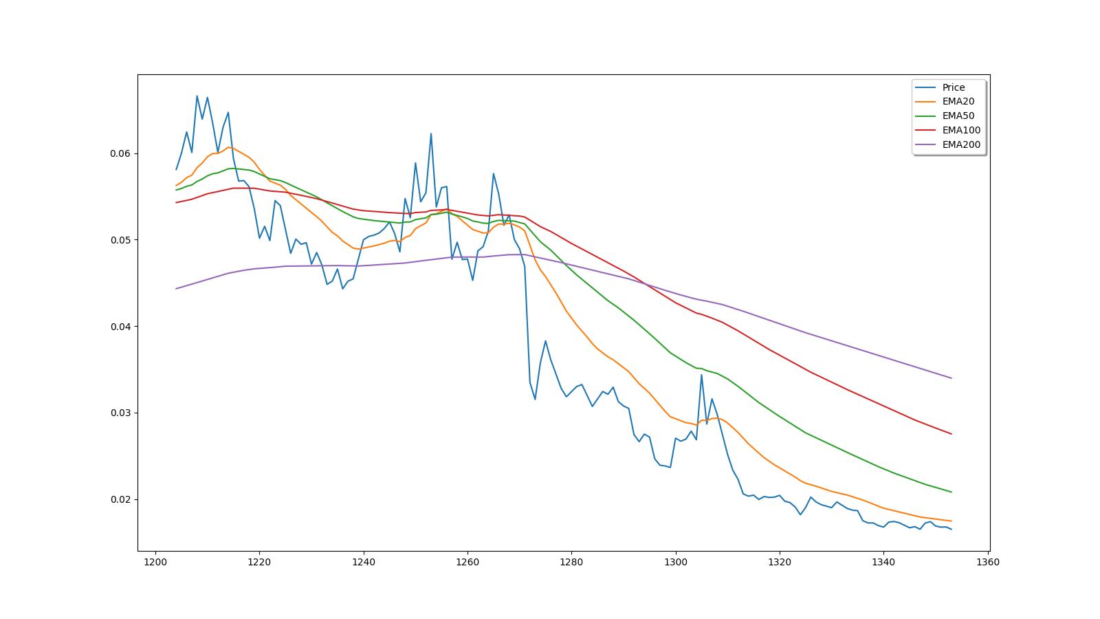BabySwap Exponential Moving Averages