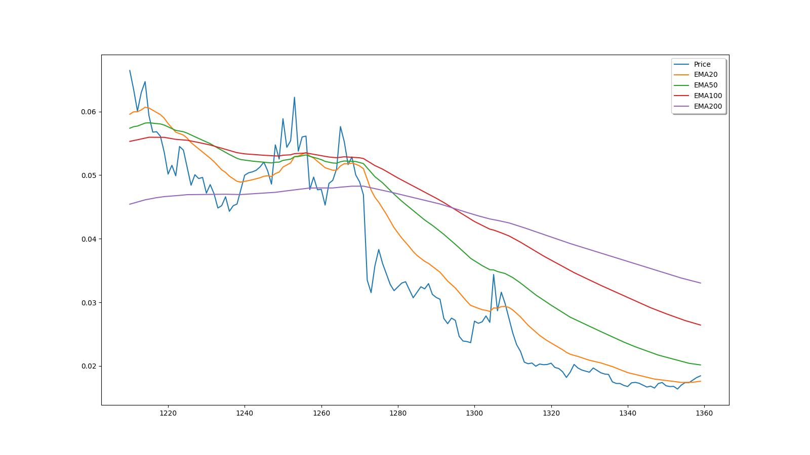 BabySwap Exponential Moving Averages