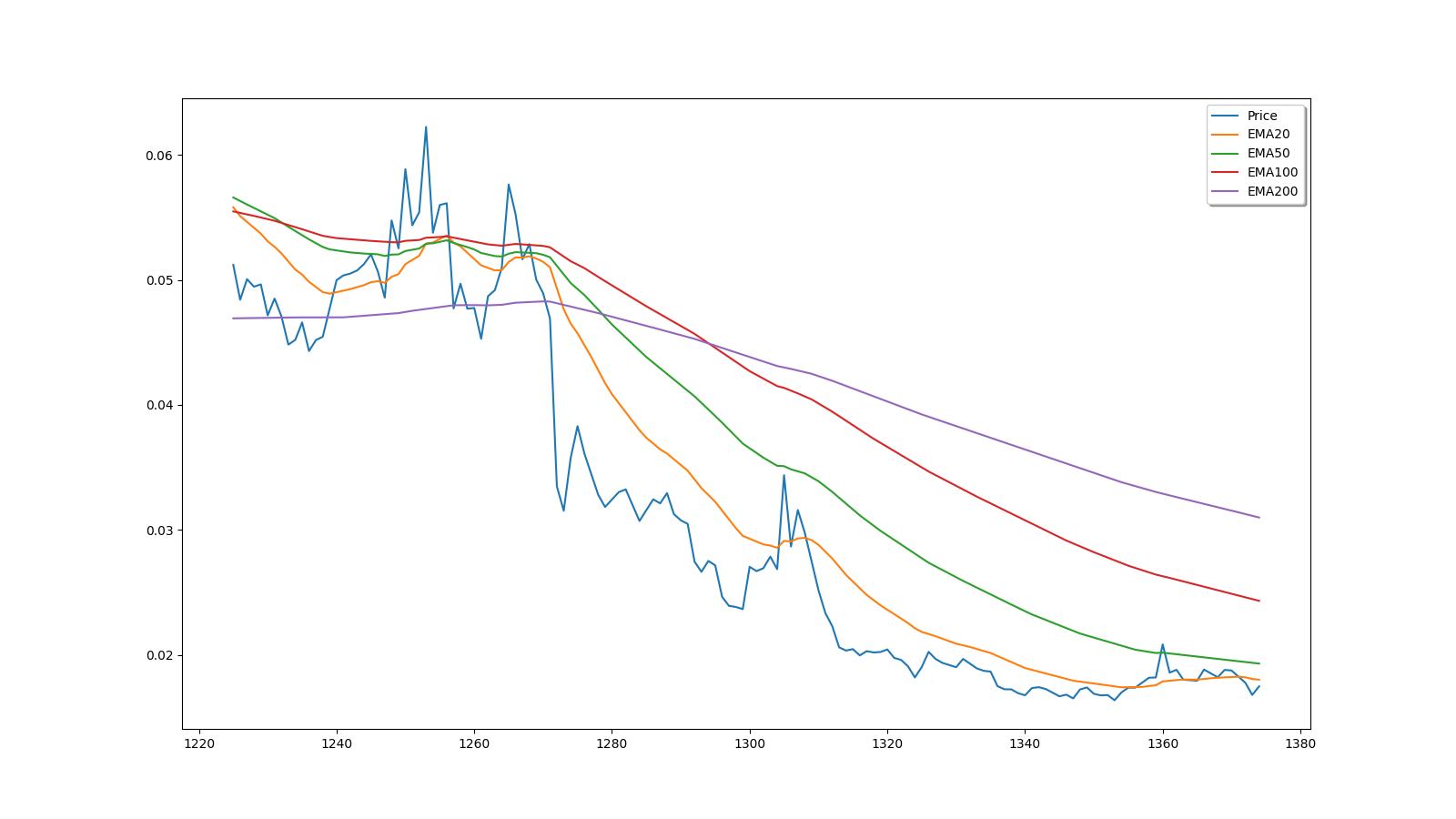 BabySwap Exponential Moving Averages
